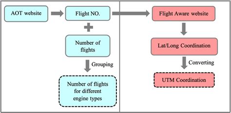 Data Collection Processes Download Scientific Diagram