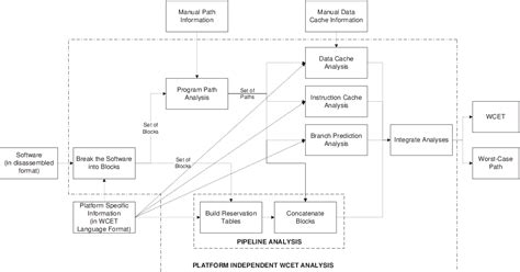 Figure 1 1 From Worst Case Execution Time Analysis For Dynamic Branch