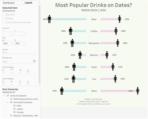 Making A Butterfly Chart The Data School