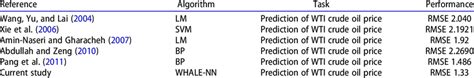 Comparison Of Optimization Algorithms Used In The Literature To Create