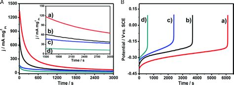 A Chronoamperometric Curves At −02 V And B Chronopotentiometry