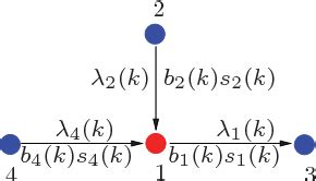 Figure 1 From A Fully Distributed Approach To Resource Allocation