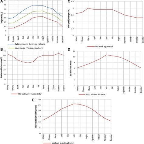 A Maximum Minimum And Average Temprature Data B Relative Humidity