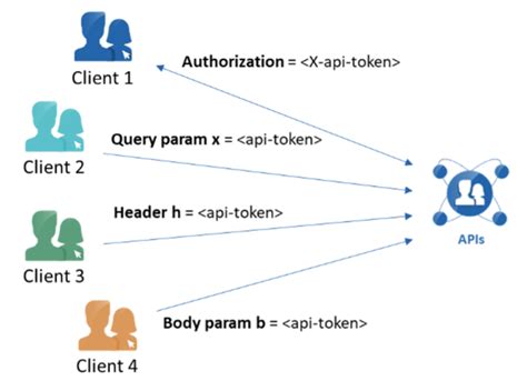 Api Authentication Avoiding The Top 5 Errors Cequence