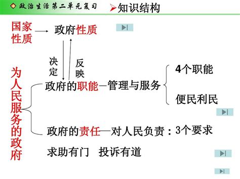 Me《20政治生活》第二单元复习课件2222word文档免费下载亿佰文档网