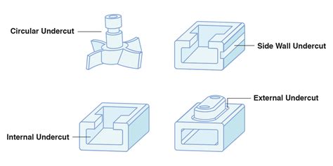 How To Create Successful Undercuts In Injection Moulded Parts