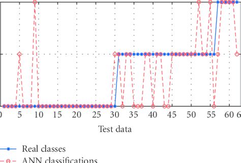 Ann Classification Performance Download Scientific Diagram