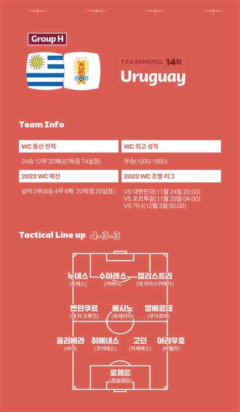 [wc 가이드 우루과이] 한국과 오프닝에 사활 12년 전 추억 복구하려는 남미의 중견 강호