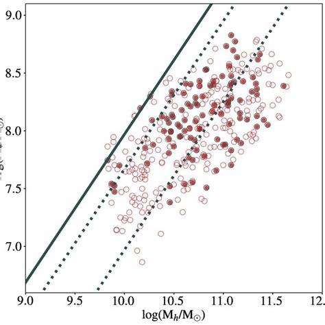 The Stellar Mass Halo Mass Relation For Udgs In Poor And Rich Download Scientific Diagram