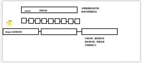 C Stl Deque使用详解c Deque访问元素的时间复杂度 Csdn博客