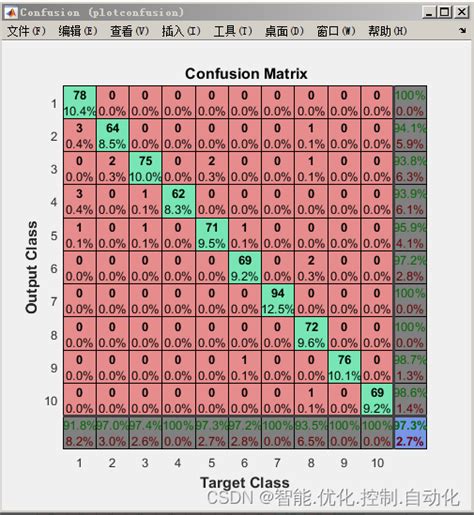 Matlab图像识别手写数字（第二篇：训练数据预测或分类）matlab图形识别成数字 Csdn博客
