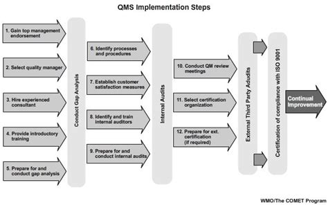 Quality Management Systems Implementation In Meteorological Services Quality Management Systems Implementation In Meteorological Services