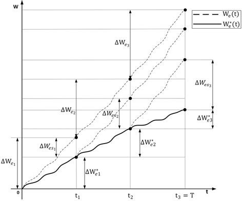 Time Diagram For The Illustration Of The Piecewise Optimization