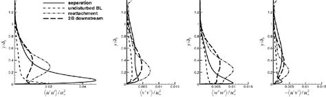 Figure 9 From Turbulence Enhancement By Forced Shock Motion In Shock Waveturbulent Boundary