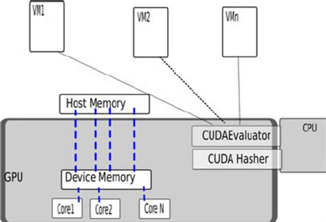 Cuda Enabled Monitoring Details Of The Interactions Among Gpu And Cpu