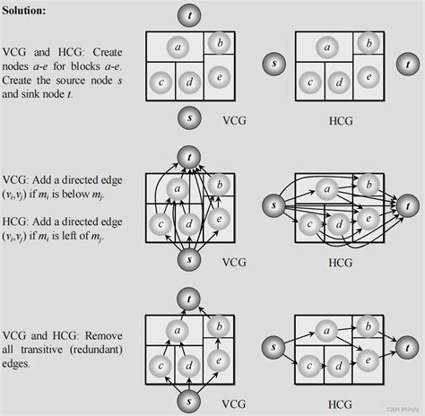第三章 Chip Planning Vlsl Physical Design 学习笔记 Csdn博客