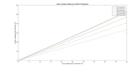 Ads1293evm Gainamplification Factor Not Equal To 35x And Varies With