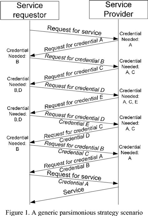 Figure 1 From Automated Trust Negotiation Models Semantic Scholar