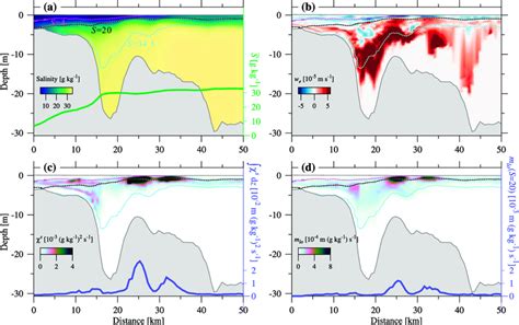 Vertical Distribution Of A Salinity B Entrainment Velocity