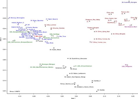 Multidimensional Scaling Analysis Mds Of 60 Populations Based On Download Scientific Diagram