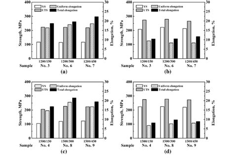 Effects Of Travel Speed On Tensile Properties Of Single Pass Fsp