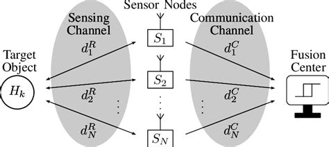System Model Of The Distributed Wireless Sensor Network Download Scientific Diagram