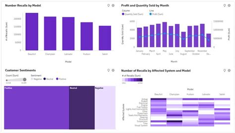 Edmar Ocampo On Linkedin Ibm Cognosanalytics Datavisualization
