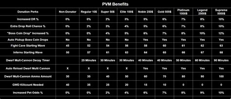 Donator Benefits Reasonps Wiki Fandom