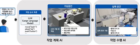 기계연 Ai 기술로 로봇 작업 명령 자동 생성·실행 E4ds News