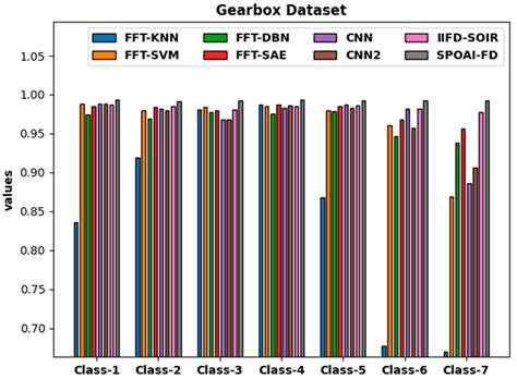 Sandpiper Optimization With A Deep Learning Enabled Fault Diagnosis Model For Complex Industrial