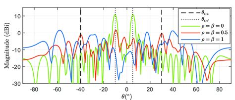 TX beampatterns for three scenarios ρ β 0 sensing only ρ β