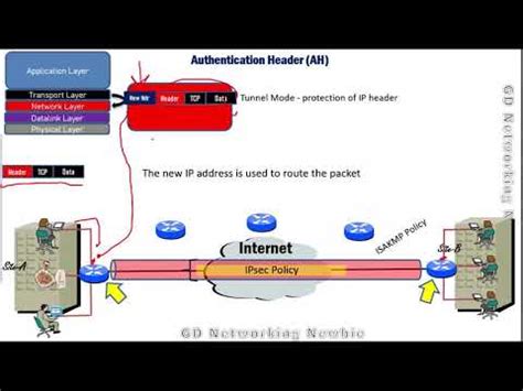 Authentication Header Ah And Encapsulating Security Payload Esp