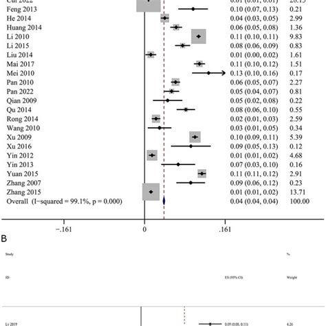 Sensitivity Analysis Of The Pooled Prevalence Of Human Immunodeficiency