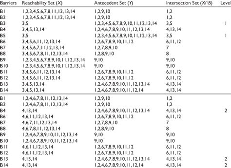 Exhibit Partitioning The Reachability Matrix Into Different Levels And