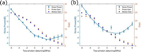 Measured Intensity Squeezing Left Axis And The Fwm Amplification For