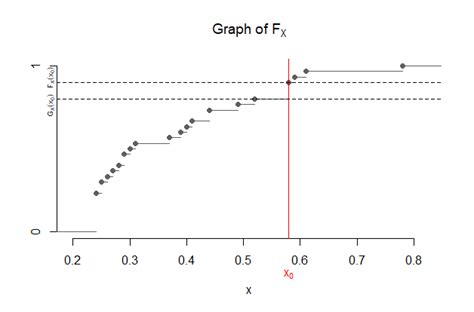 Quantiles R Function To Give Me P X