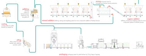 Process Flow Diagram Of Fertilizer Plant Processing Phosphat