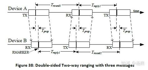 Decawave Uwb Twr 测距原理及误差分析 知乎