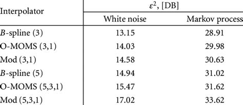Predictive Squared Error For Different Image Models And Different Download Scientific