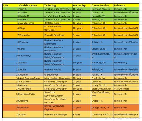 Soumika G On Linkedin Javadeveloper Javafullstackdeveloper Javafullstack Salesforce