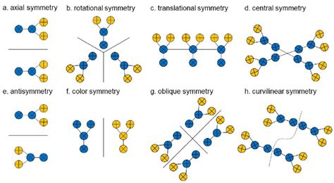 Generalized Symmetric Structure Tupu Parts A H Represent 8 Kinds Of Download Scientific