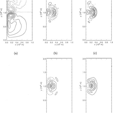 Panel A Shows The Upper Layer Streamfunction Of The Steady State At