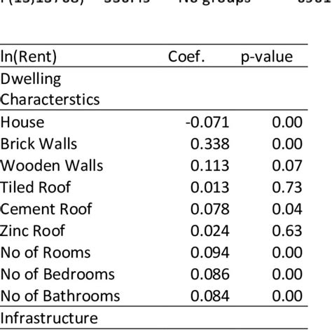 Fixed Effects Estimation Of Logrents Download Scientific Diagram