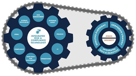 What A High Performing Compliance Process Looks Like Riskonnect