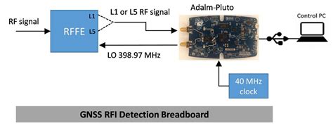 Gnss Radio Frequency Interference Monitoring From Leo Satellites An In