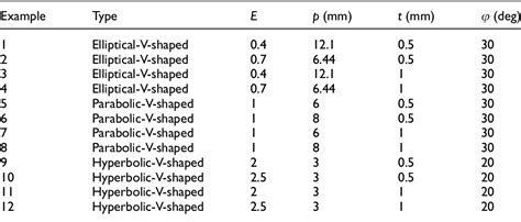 Table 1 From Generalized Model For Conic V Shaped Flexure Hinges Semantic Scholar
