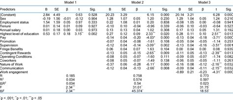 Results Of Hierarchical Regression Analysis With Turnover Intentions As