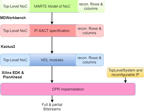Proposed Flow From Marte To Dynamically Scalable Noc Download