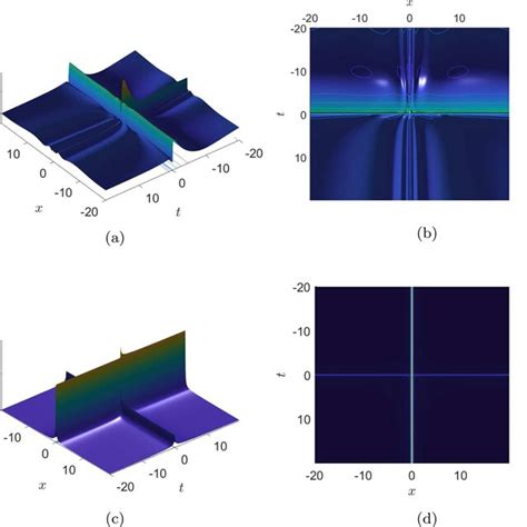 profiles of the dynamical behavior of the solution 51 in 3d and