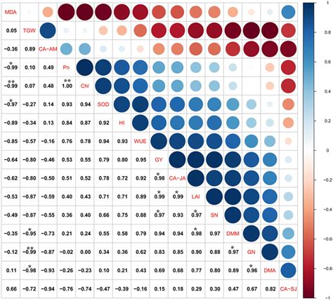 Spearman Correlation Coefficient Matrix And 95 Confidence Interval Of